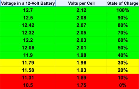 Voltage Of Fully Charged Car Battery Maximize Performance Your
