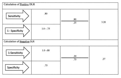 Appendix B How To Calculate Diagnostic Likelihood Ratios Dlrs Social Emotional Assessment