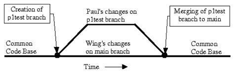 Branching With Eclipse And Cvs