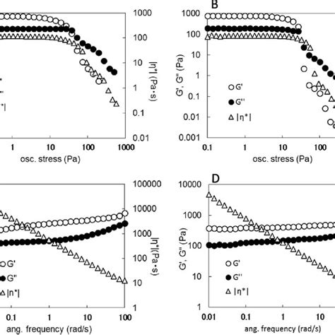Elastic Modulus G Viscous Modulus G And Complex Viscosity η Download Scientific