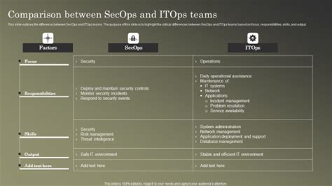 Cybersecurity Operations Cybersecops Comparison Between Secops And Ideas PDF PowerPoint Templates