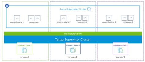 Deploying Tkg Workload Clusters Across Vsphere 8 Availability Zones