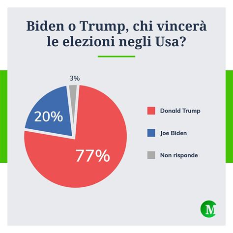 Sondaggi Elezioni Usa 2024 Chi Vince Tra Trump E Biden