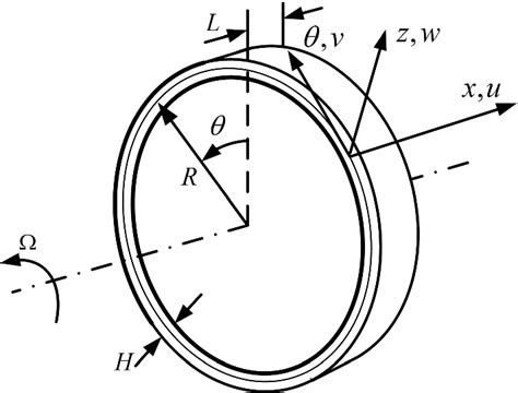 Coordinate System And Geometrical Relations Of A Rotating Thin Download Scientific Diagram