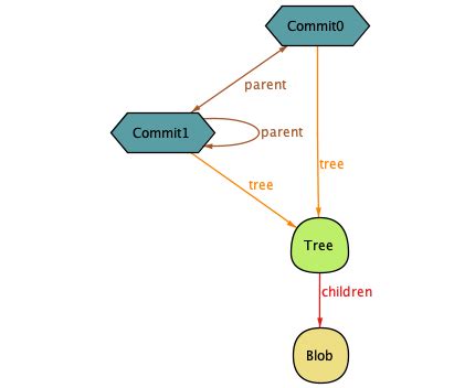 Modeling Git Internals In Alloy Part Commits And Tags