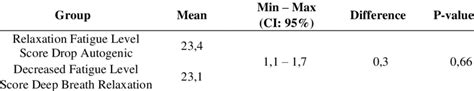 Differences In Average Fatigue Level Score Declines Between 2