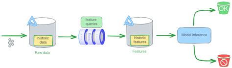 Lalith Suresh On Linkedin Real Time Feature Engineering With Feldera Part 2 Feldera