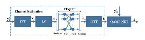 Block Diagram Of Advanced Receiver For A Cp Free Ofdm System