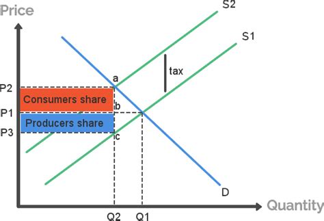 Government Intervention And Failure A Level Economics B Edexcel