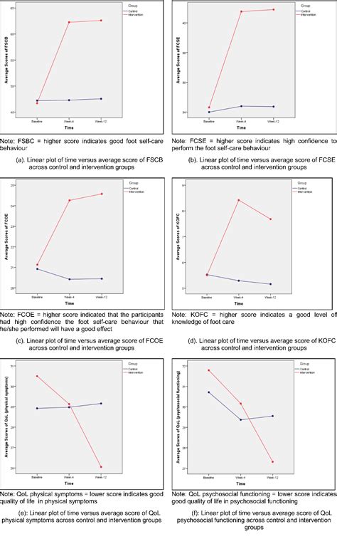 Figure 2 From The Effects Of Self Efficacy Enhancing Program On Foot Self Care Behaviour Of