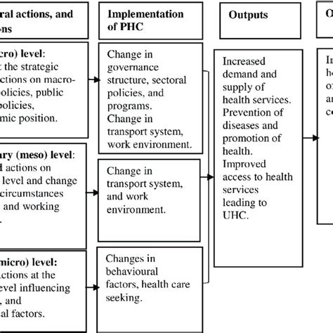 Initial Framework Showing Interlinkage Of Msas Phc And Uhc Download Scientific Diagram