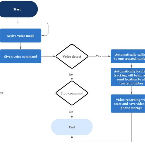 Flow Chart And Working Procedure Of Hidden Camera Recording Download Scientific Diagram