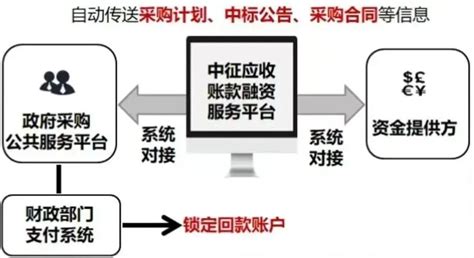普惠金融中征应收账款融资服务平台 营口银行