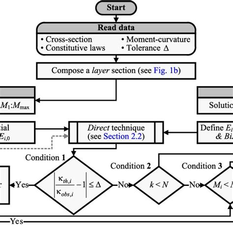 Flow Chart Of The Inverse Problem Download Scientific Diagram