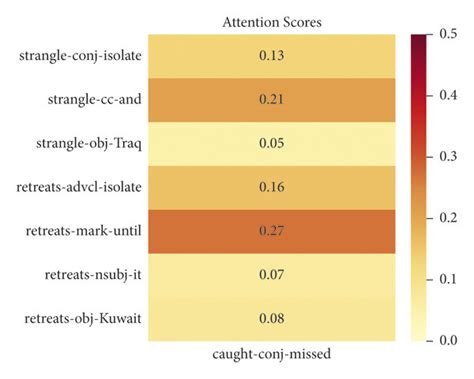 Attention Heat Map For Given Sentence Download Scientific Diagram
