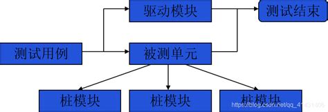 单元测试与集成测试 单元测试和集成测试 csdn博客