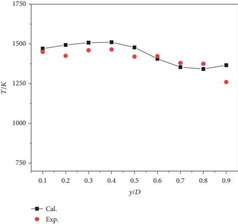 Outlet Radial Temperature Distribution Download Scientific Diagram