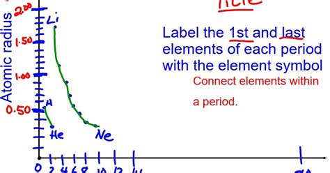 Chemistry Monday We Started Atomic Radius Vs Atomic Graph Ch Notes WS Due For Tuesday