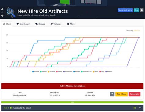 Djalil Ayed On Linkedin Tryhackme Splunk Cybersecurity