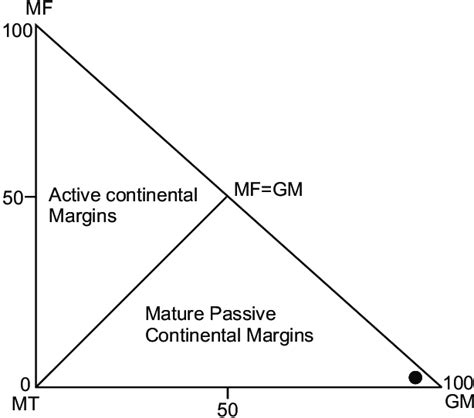Provenance Determination Showing A Passive Margin Setting Of The