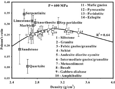 Poissons Ratio Density Plots For Major Rock Types This Fi Gure Was
