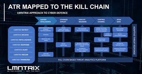 Lmntrix Adaptive Threat Response Au