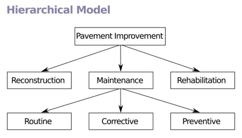 Hierarchical Database Model