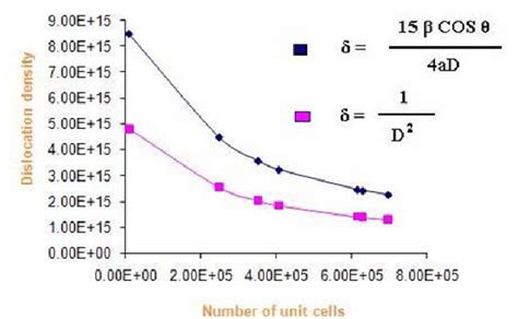Dislocation Density Vs Number Of Unit Cells Download Scientific Diagram