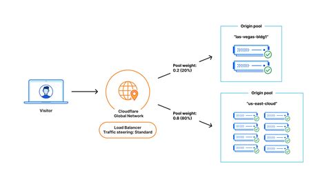 Load Balancing With Weighted Pools