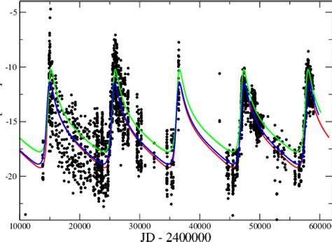 Figure 1 From Spectroscopic Investigations Of The Polaris α Umi System Radial Velocity