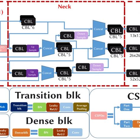 Proposed Algorithm Modified Yolov4 Densenet Framework Download Scientific Diagram