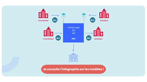 Facturation électronique Obligatoire Les Enjeux Du E Reporting