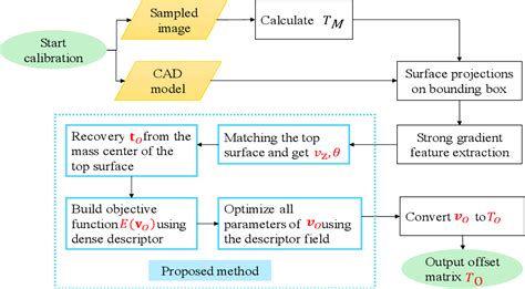 Figure 4 From An Automatic Markerobject Offset Calibration Method For