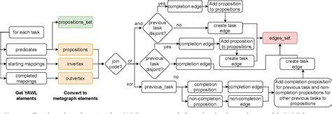 Figure 12 From Securing Workflows Using Microservices And Metagraphs