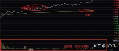 股票分时图：看懂这篇文章就够了！ 知乎
