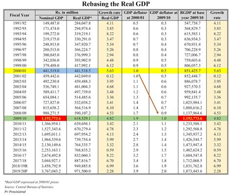 How To Change The Base Year Of Real GDP