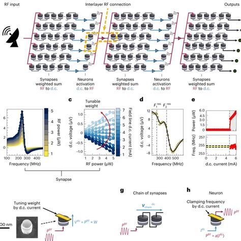 Building Blocks Of Multilayer Rfdc Spintronic Neural Networks A
