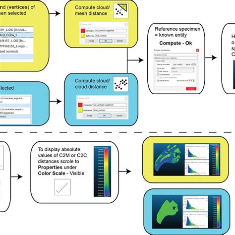 Workflow Of Cloud Compare To Compute C2m And C2c Analysis And Generate Download Scientific