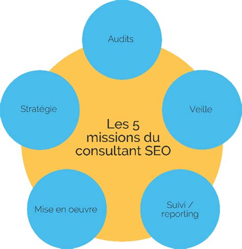 Missions Consultant Seo François Masclef