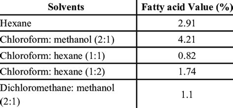 Effect Of Different Solvents In Separation Of Fatty Acids In U