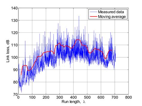 Example Of Measured Fast Fading And Slow Fading Bsq1 Rn → Ue Download Scientific Diagram