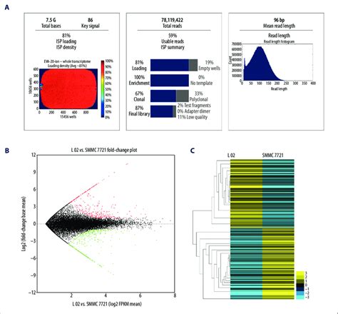 Raw Data Of RNA Seq A Description For All Data B Log Ratio Plot Download Scientific