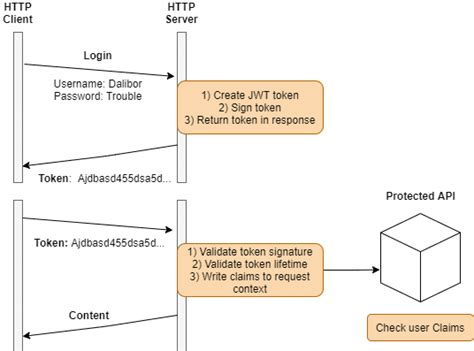 web app security understanding the meaning of the bff pattern dev