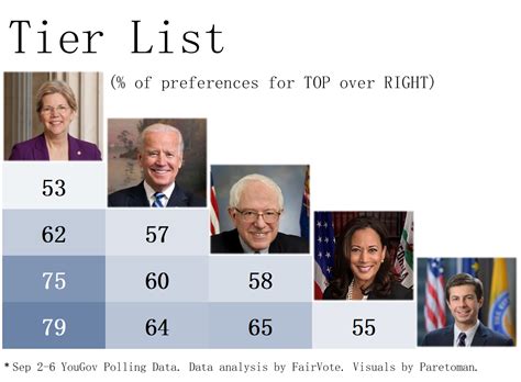 Pairwise Table From Fairvote Ranking Data Oc Rdataisbeautiful