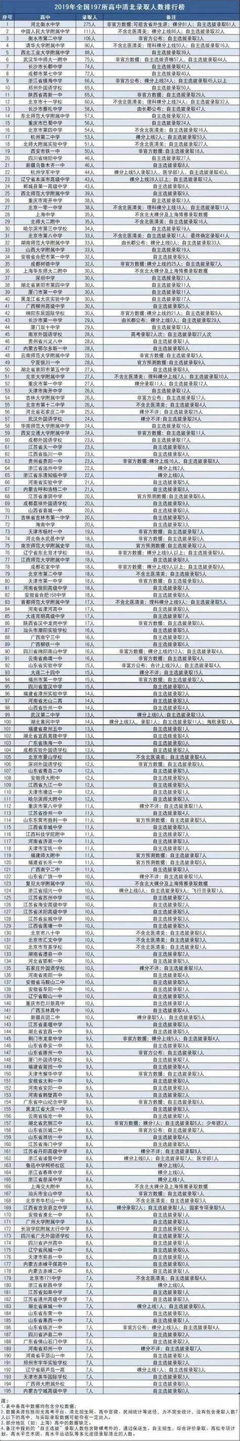 2019全國高中清華北大錄取人數最新盤點，河南前三甲高中有多牛？ 每日頭條