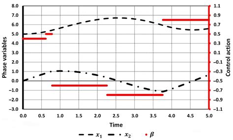 A Second Order Numerical Method For A Class Of Optimal Control Problems