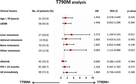 Full Article The Impact Of Acquired Egfr T790m Mutation And Egfr
