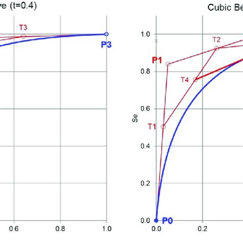 Principle Of Constructing Cubic Bézier Curves First The Lines Between