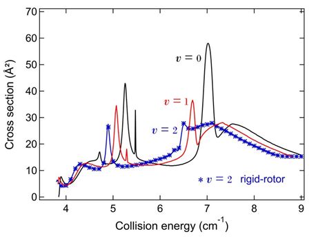 Calculated Cross Sections For The J 0 → 1 Rotational Excitation Of Co Download Scientific