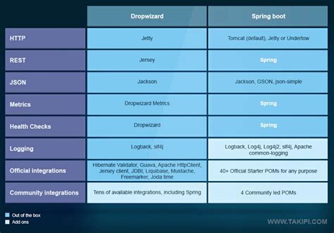 Java Bootstrap Dropwizard Vs Spring Boot Java Code Geeks